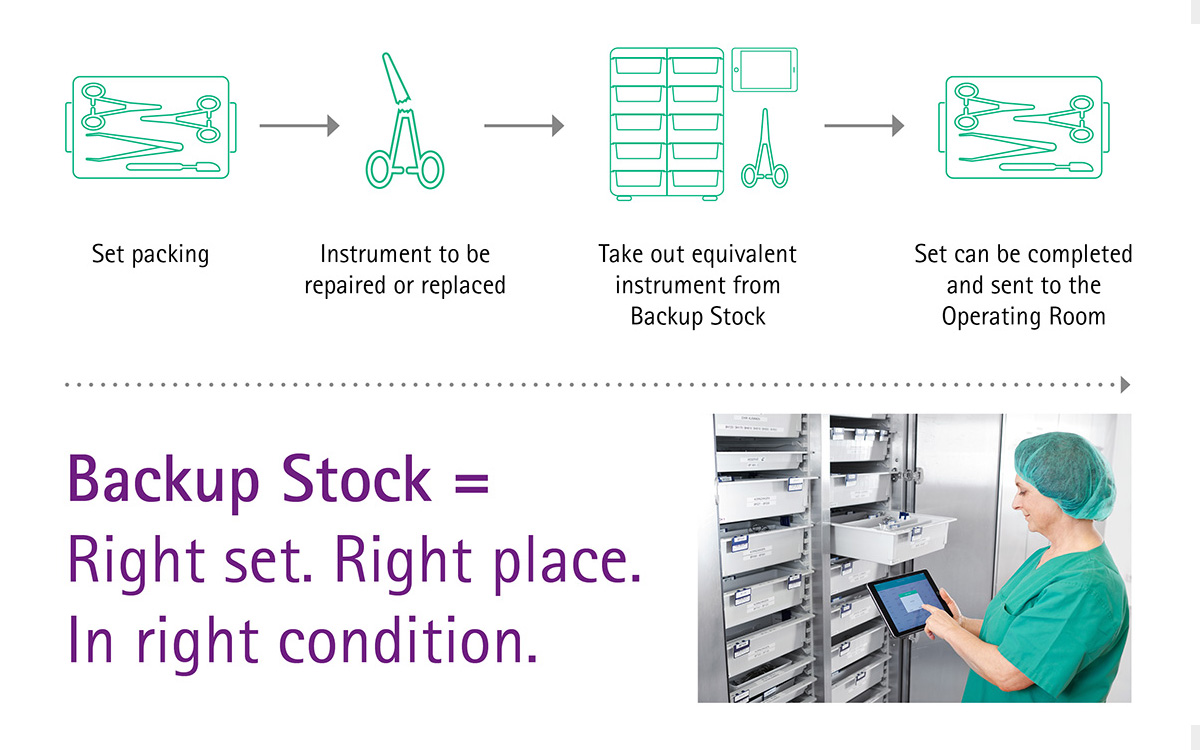 Backup Stock Management at the CSSD - B. Braun