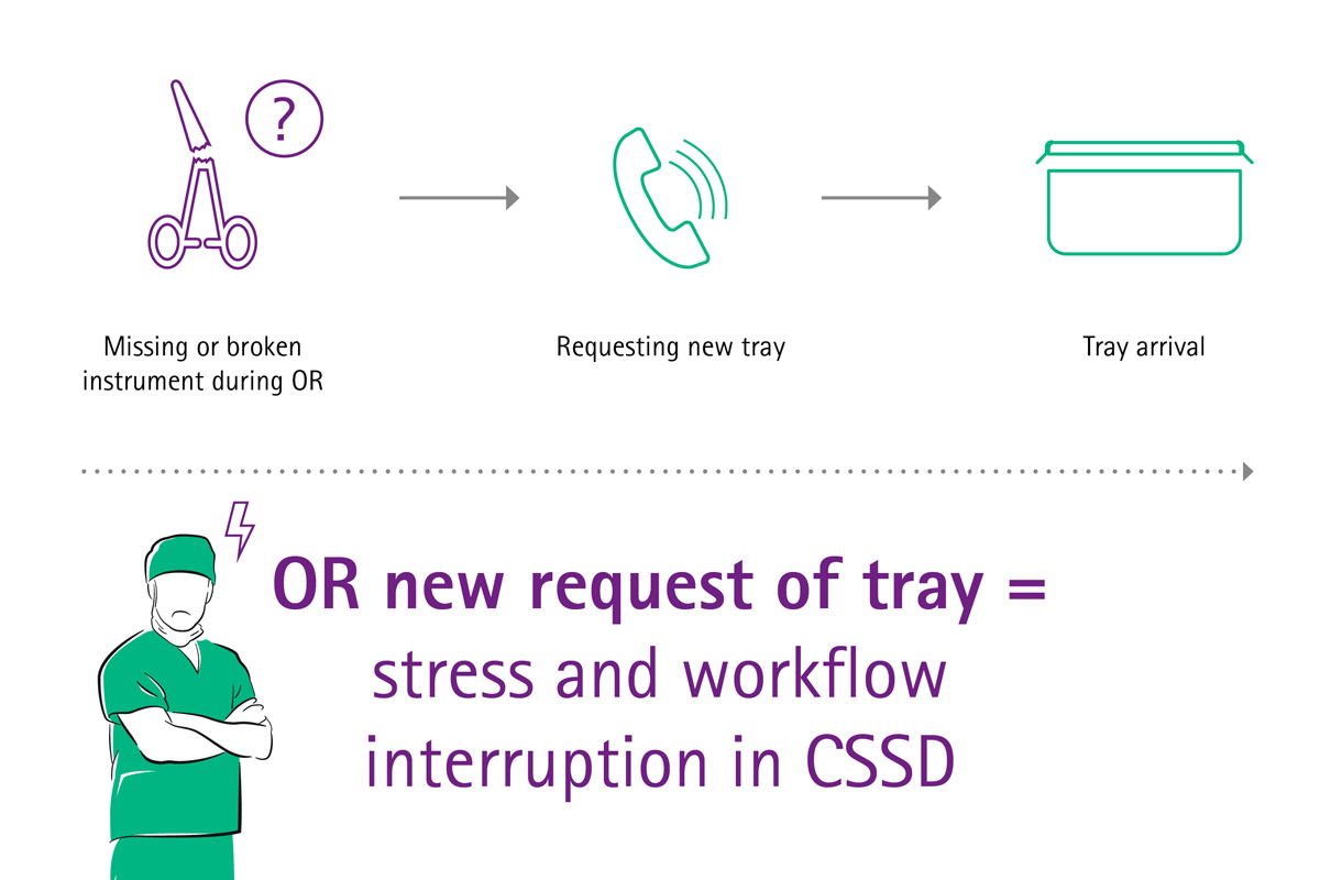 CSSD: Daily challenges - B. Braun