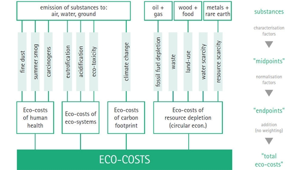 What are eco-costs? - B. Braun