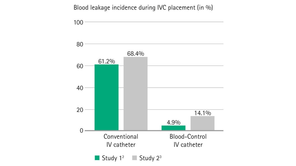 Blood Exposure - B. Braun