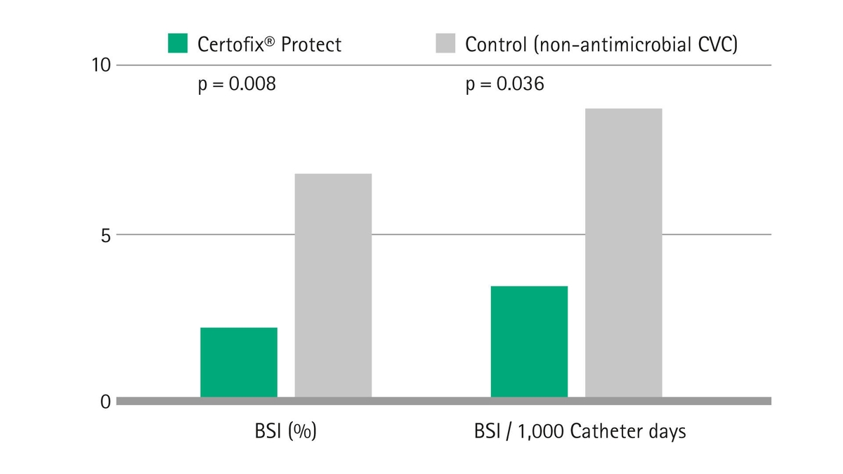 Central Venous Catheter Certofix® - B. Braun