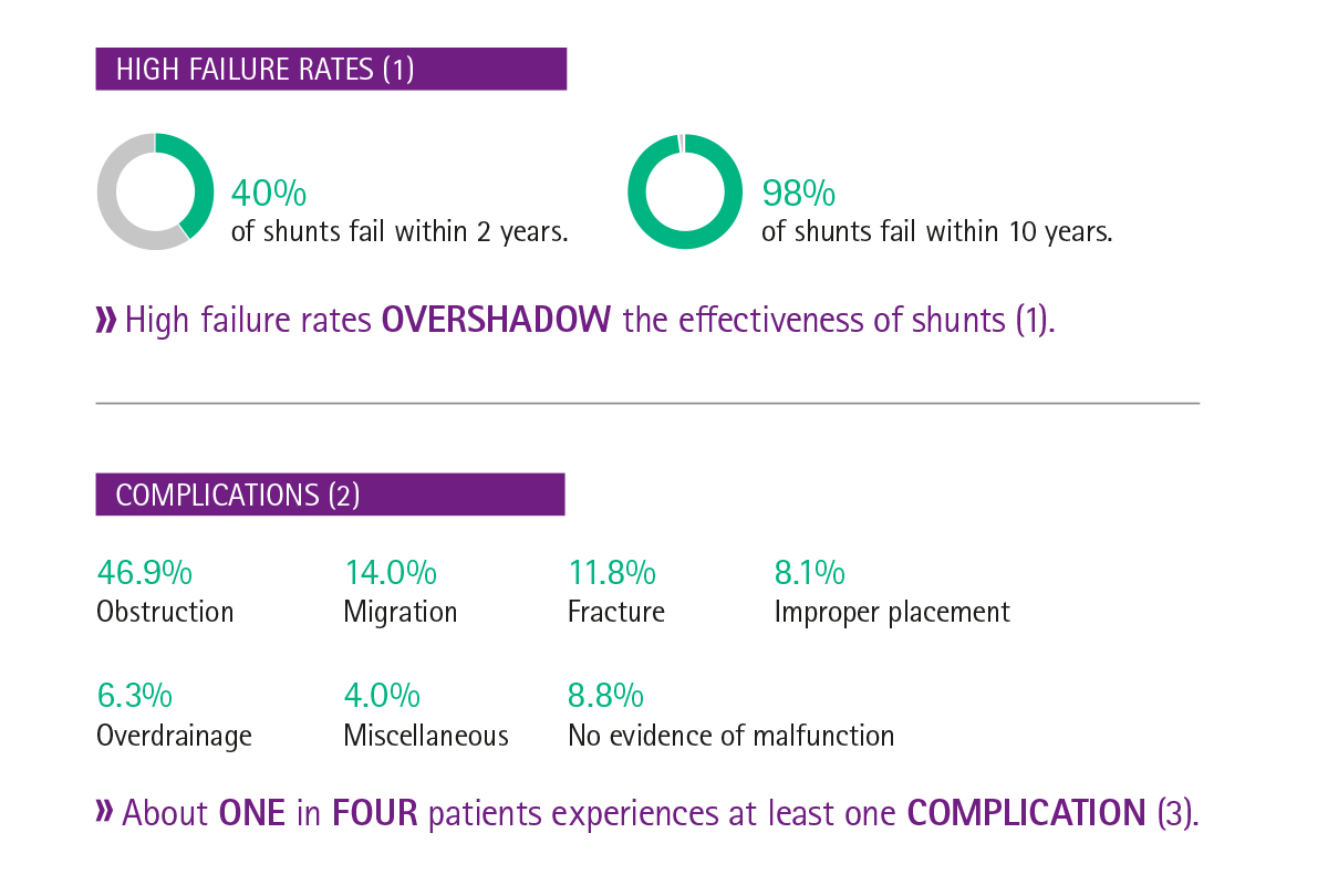 Why does it need better solutions for the treatment of hydrocephalus?