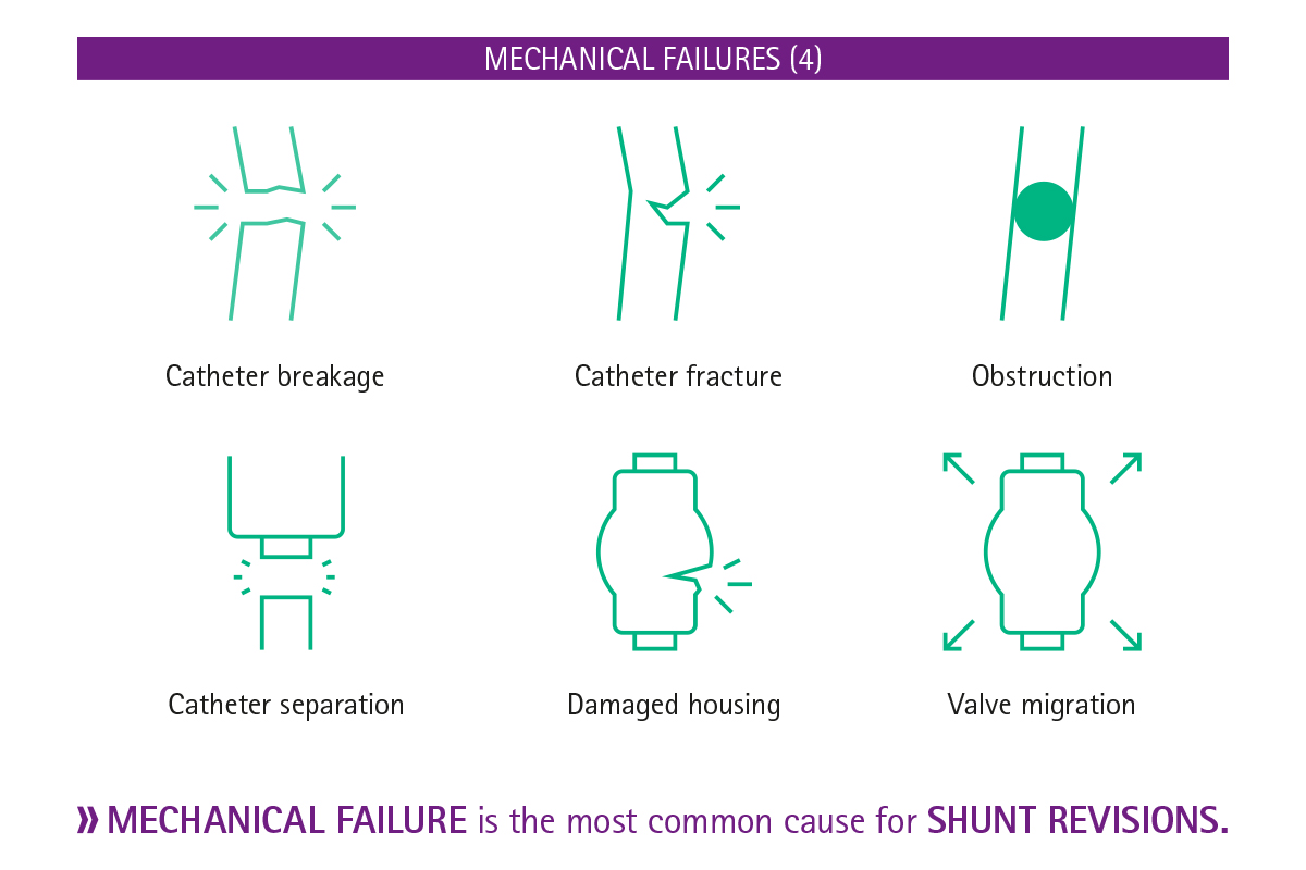 Why does it need better solutions for the treatment of hydrocephalus?