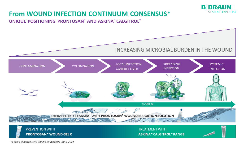 Prevent and treat wound infection in chronic wounds