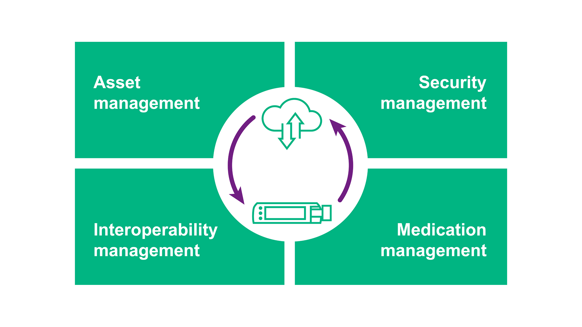 Smart Infusion Management