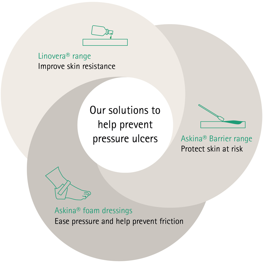 Pressure Ulcer Prevention: Risk Areas