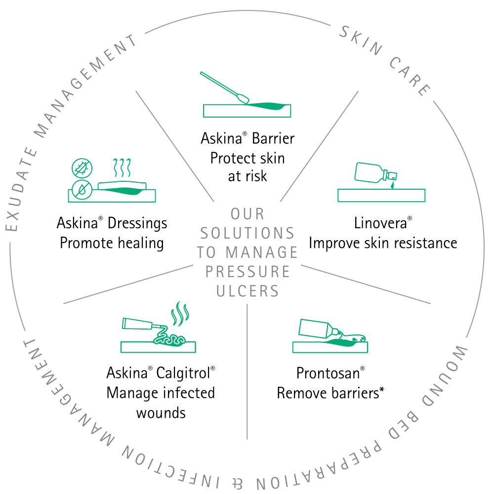 Wound Care Ulcer Treatment at Terry Hanson blog