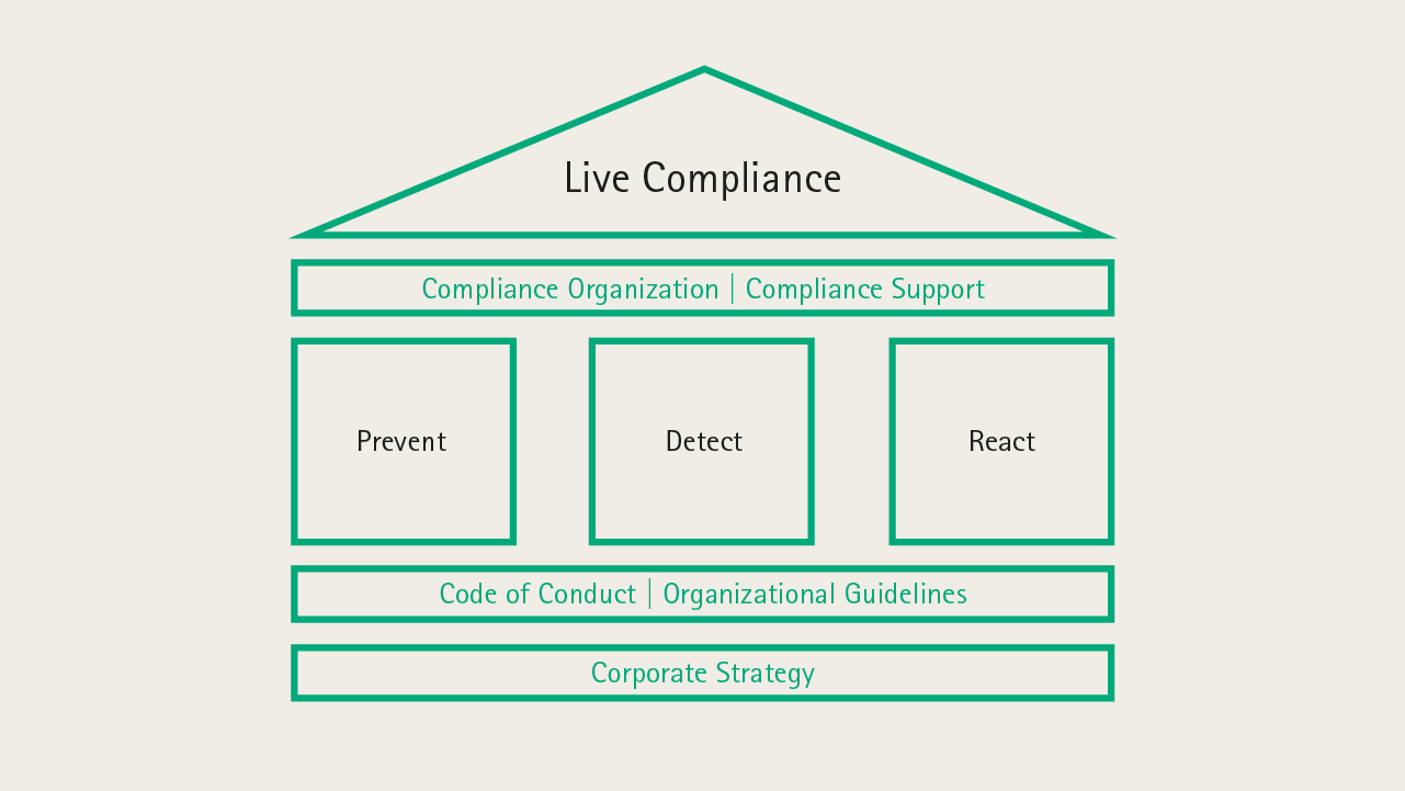 Compliance: More than legal conformity